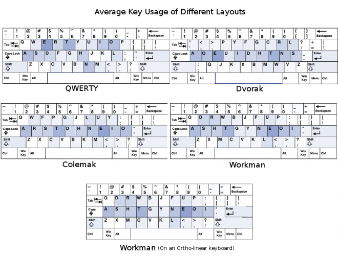 Resources and tips for learning the Dvorak layout | The Thought Box